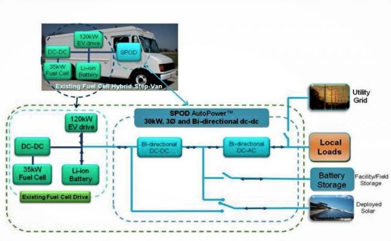 Hawaiʻi Technology Development Corporation | Secure Power on Demand (SPOD)